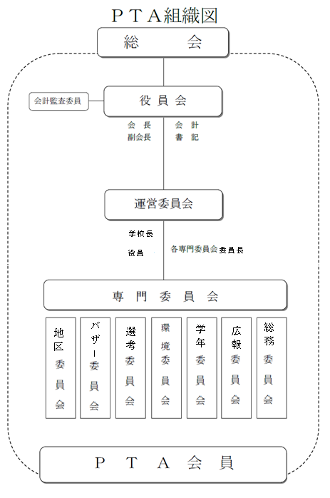 PTA役員、学校のPTA組織図～あなたの所属委員会は？ ｜ PTA役員の仕事と委員会の詳細を学べる